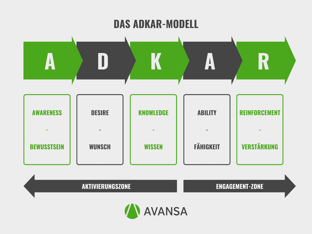 Change Management – Phasen, Modelle & Beratung | AVANSA